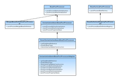 Springboot2 Spring Ioc 流程中核心扩展接口的12个扩展点源码分析（十一）ioc12个方法 Csdn博客
