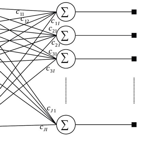 2 Artificial Neural Network View Of Associative Learning With I Inputs Download Scientific