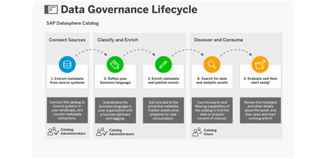 Sap Datasphere Catalog Simply Explained