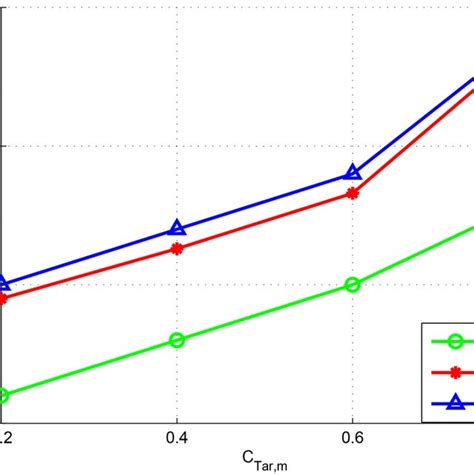 Total Power Consumption Versus The Targeted EC Of TheMTCD Download Scientific Diagram