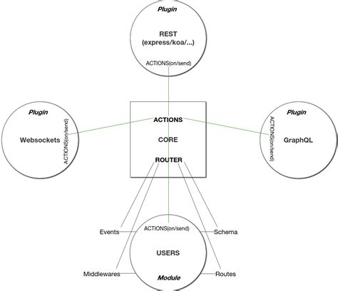github dugnist jsberry jsberry is open source modular simple architecture for building node