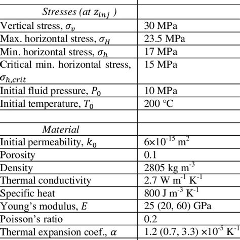 Parameters For The Base Case Simulation Where Additional Parameters