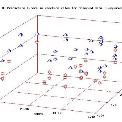 Residual Plot Showing Errors In Model Prediction Download Scientific Diagram