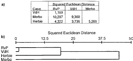 A Pairwise Squared Euclidean Distances Between The Groups Considered