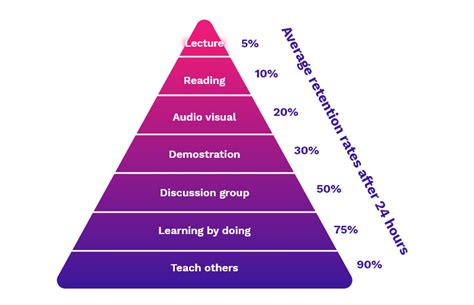 Learning By Doing A Key Methodology For Skills Development