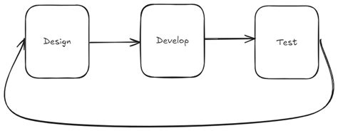 Multi Layer Architecture Define The Java Project Explain Java Like Im 8