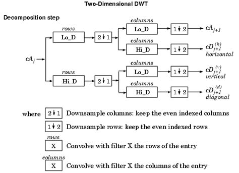 The Analysis Filter Bank Of The 2d Dwt Download Scientific Diagram