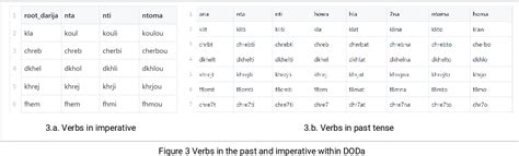 Figure 2 From Moroccan Dialect Darija Open Dataset Semantic Scholar