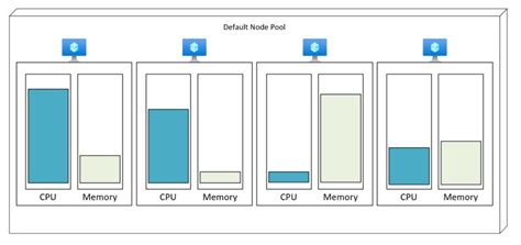 Kubernetes Architect On Linkedin There Are Many Ways To Optimise And Cut Costs When Running