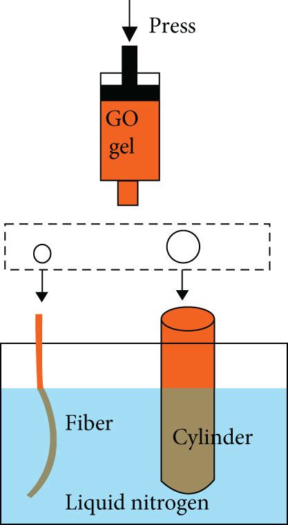 A Manufacturing Plan For Go Porous Fiber And Go Porous Cylinder B