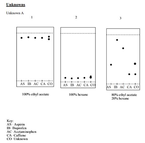 included with this lab is tlc data for 4 unknowns