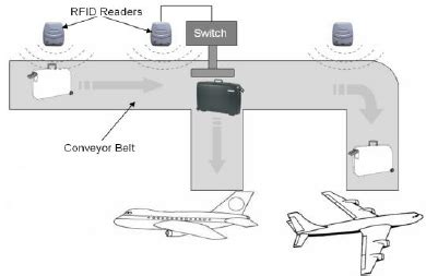 Baggage Handling System Download Scientific Diagram