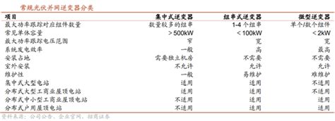 逆变器行业深度行业现状发展趋势产业链及相关公司分析慧博出品 知乎
