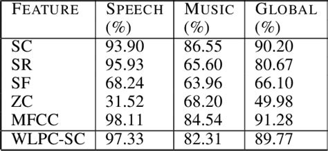 Table 1 From Speech Music Discrimination Using Awarped Lpc Based Feature And A Fuzzy Expert