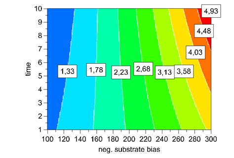 presents the theoretical prediction of the response contour plot