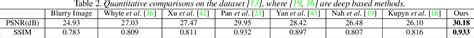Table 2 From Phase Only Image Based Kernel Estimation For Single Image Blind Deblurring