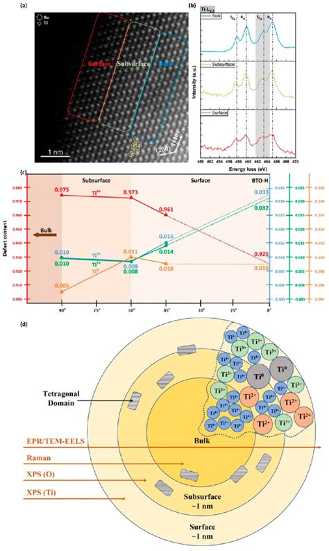 Analysis Of Defect Concentrations As A Function Of Depth A