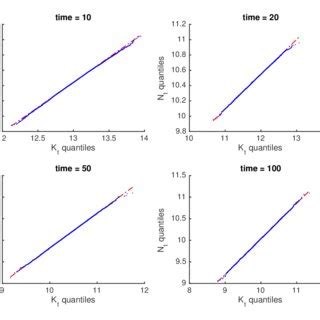 Quantile Quantile Plots At Different Times Of The Population N T Download Scientific Diagram
