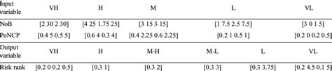 Gaussian Mf Parameters For Input And Output Variables Download Table