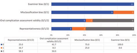 Summary Of Methodological And Reporting Quality Assessment Download