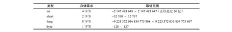 Java 数据类型 Java 语言的 8 种基本数据类型、字符串与数组java 基础 专栏 Csdn专栏