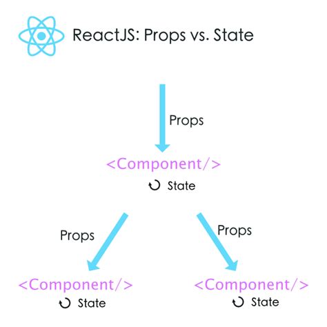 react props and state explained props short for “properties” is used