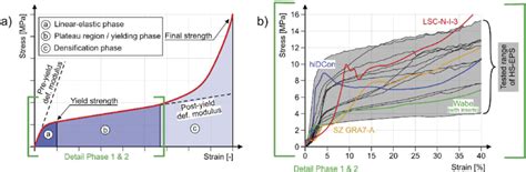 A Typical Stress Strain Curve Of Standard Hs Eps Showing Download
