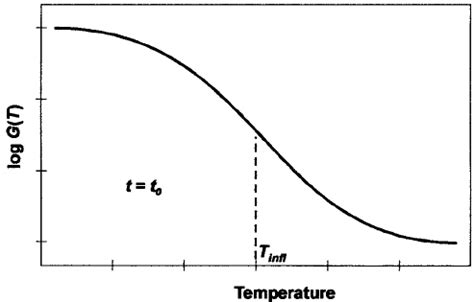 A Schematic Plot Of Log G T Vs T Download Scientific Diagram