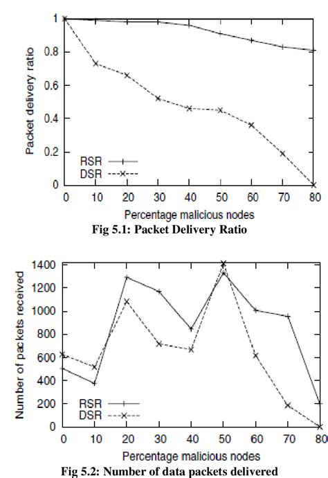 Figure 11 From Analysis Of Worm Hole Attack In Manet And Avoidance Using Robust Secure Routing