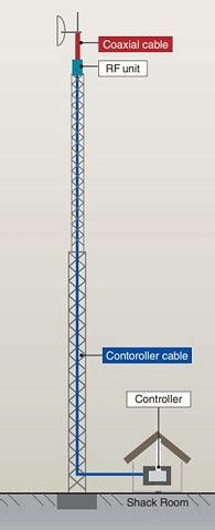 Icom Ic Vhf Uhf Shf All Mode Base Portable Transciever Elite Commnications Electronics