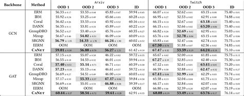 Table 3 From Graph Out Of Distribution Generalization Via Causal Intervention Semantic Scholar