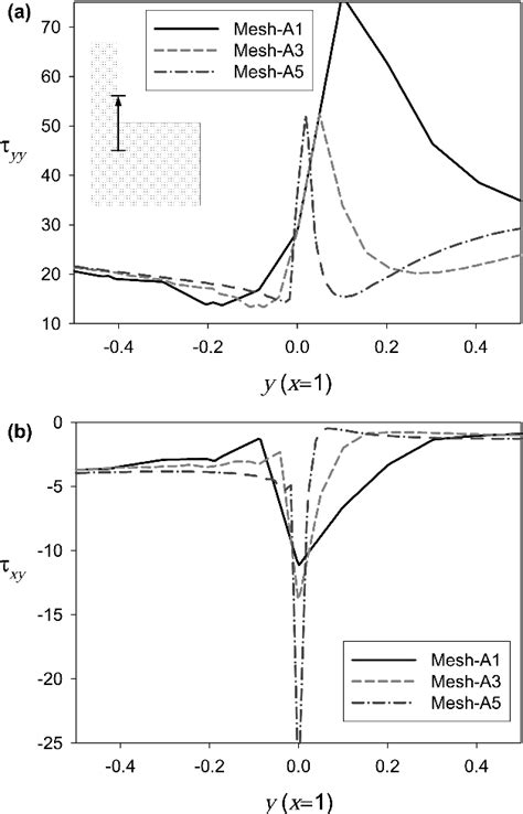Figure 1 From Finite Element Analysis Of Viscoelastic Flows In A Domain With Geometric