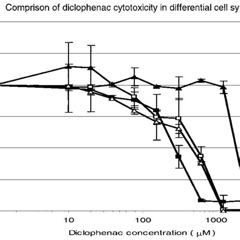 Dose Response Curve Of Acetaminophen In Differential In Vitro Systems Download Scientific