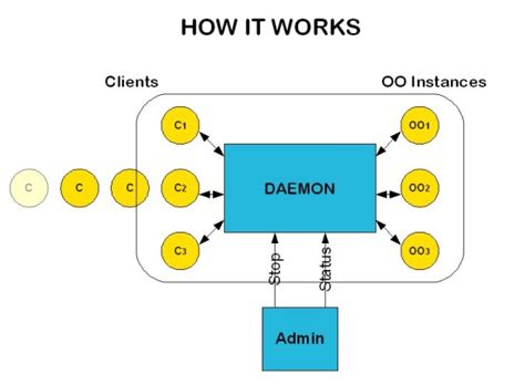Open Office Server Daemon