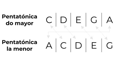 Cómo Tocar La Escala Pentatónica En El Bajo
