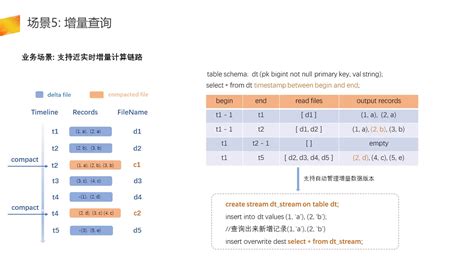 Maxcompute 近实时增全量处理一体化新架构和使用场景介绍 阿里云开发者社区