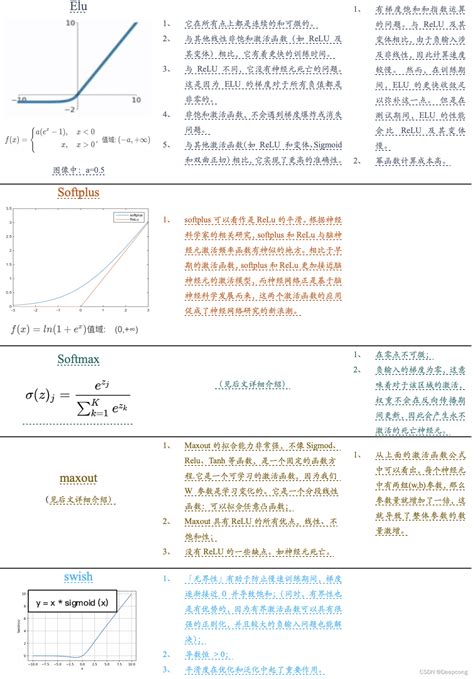 激活函数入门学习激活函数 如何应用 Csdn博客