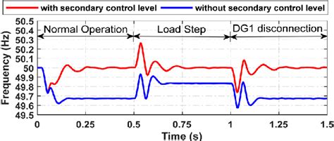 The Microgrids Frequency With And Without Secondary Control Download Scientific Diagram