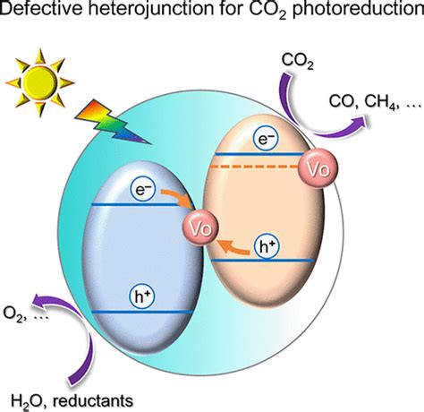 Perspective On Defective Semiconductor Heterojunctions For Co2 Photoreduction Langmuir