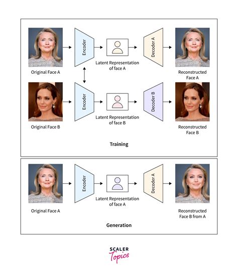 Deepfake Detection Scaler Topics