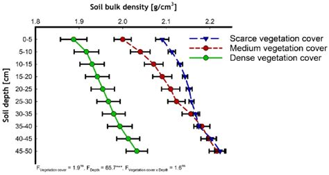 Soil Bulk Density G Cm In Relation To Soil Depth Cm For Download Scientific Diagram
