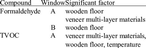 Concentration Prediction Model And The Significant Factor Download