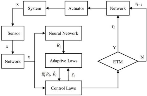 Mathematics Free Full Text Adaptive Event Triggered Neural Network