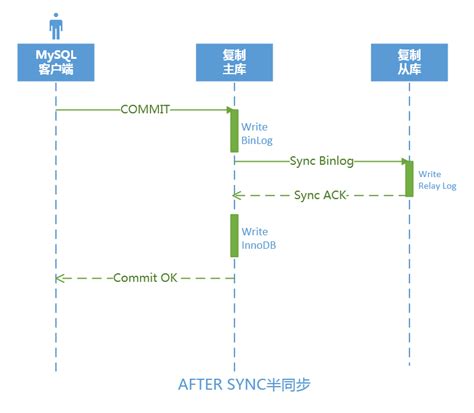 mysql replication 半同步复制 semi sync replication teygao 博客园