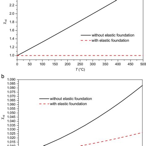 Effect Of Elastic Foundation On The Higher Natural Frequency O Nii With