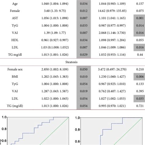 Univariate And Multivariate Binary Regression Analysis Of Factors Download Table