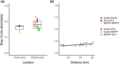 Using The Bray‐curtis Dissimilarity Index Avian Species Turnover In Download Scientific