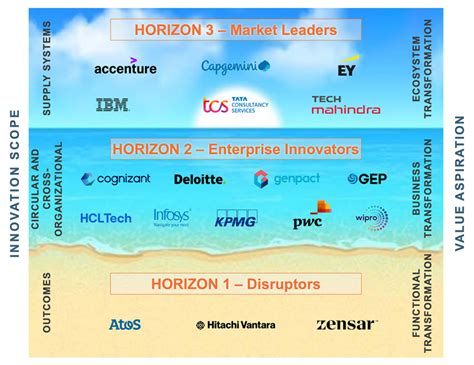 Hfs Horizons Supply Chain Services 2023 Hfs Research