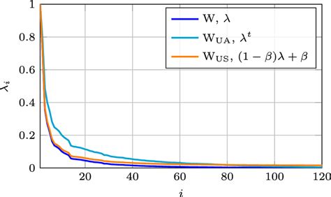 eigenvalues for standard pca whitening attenuated whitening download scientific diagram