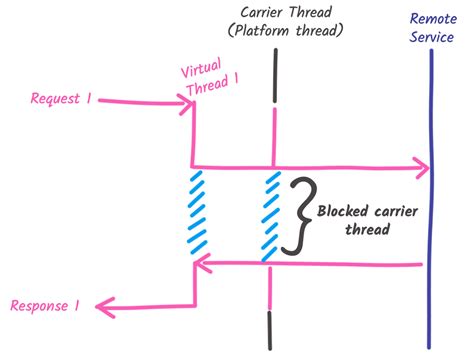 When Quarkus Meets Virtual Threads Quarkus